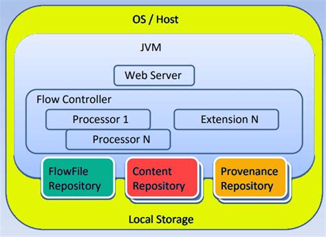explain apache nifi architecture