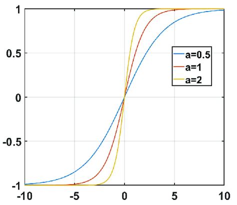 Curve Of Sigmoid Function Download Scientific Diagram