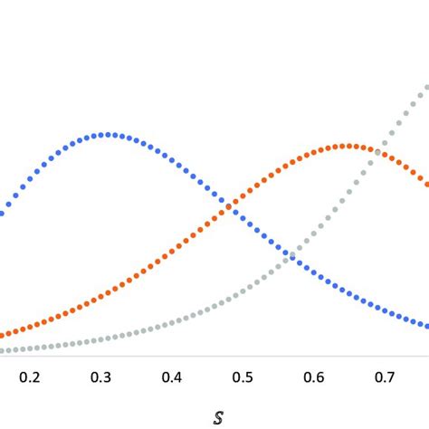 The Function F S And Its Derivative As Functions Of The Saturation S