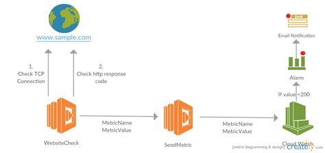 aws lambda i monitoring strony cz 2 Łukasz dorosz
