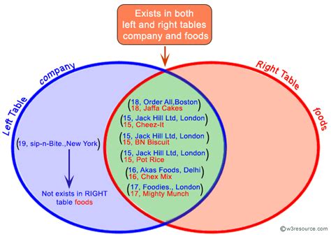sql left join w3resource