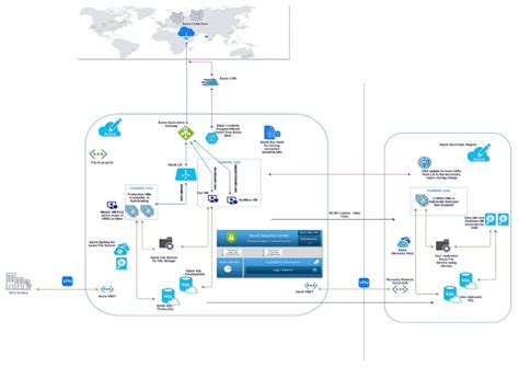 highly available and auto scaling azure cloud setup for web traffic and