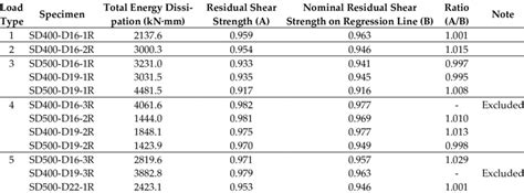 Comparison Of Dissipated Energy And Residual Shear Strength Download