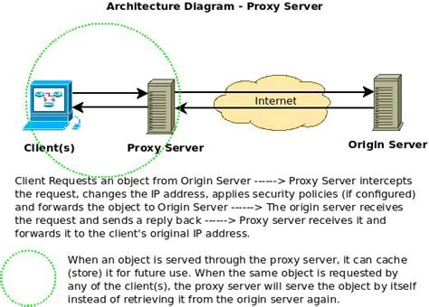 why are proxy servers required in a network