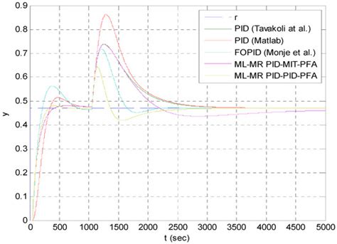 algorithms special issue algorithms for pid controller 2019