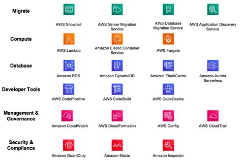 aws services nerdyelectronics
