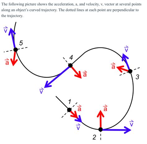why is acceleration a vector at
