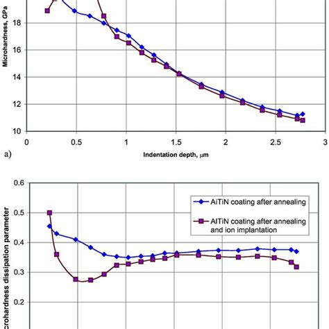 Coefficient Of Friction Vs Temperature For The Altin Coating Before And