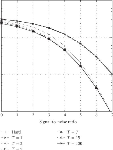 Ser Results Versus Signal To Noise Ratio For The Code C 7 Download