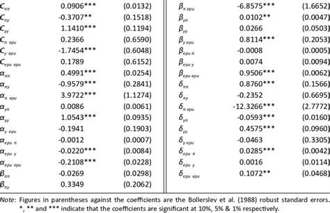 Estimates Of The Variance Covariance Equations Download Scientific