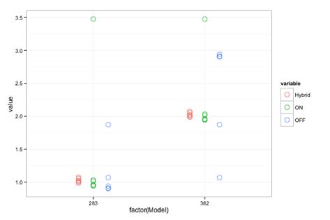 r plotting multiple variable in dot plot using ggplot2