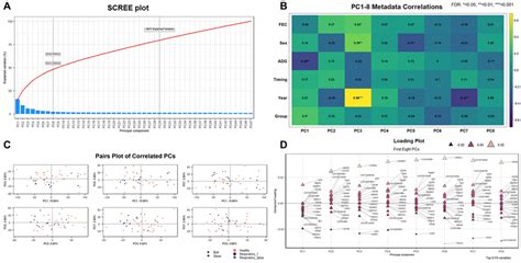 Principal Component Analysis Of Gene Expression Data Generated For Each