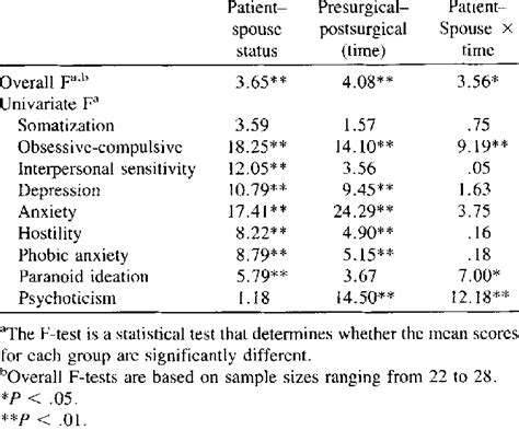 Repeated Measures Multivariate Analysis Of Variance Patient Spouse