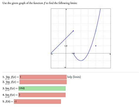 Solved Use The Given Graph Of The Function F To Find The
