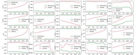 Predicting Credit Defaults Using Time Series Models With Recursive