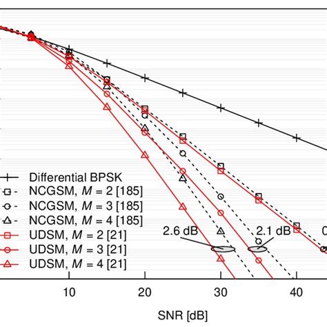 Ber Comparisons Between The Proposed Udsm And The Conventional