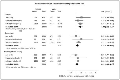 Frontiers Prevalence Of Overweight And Obesity In People With Severe