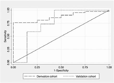 Roc Curves For A Multivariate Score Based Model For Prediction Of