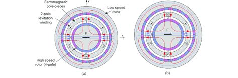 Principle Of Radial Force Production A U 0° And B U 180