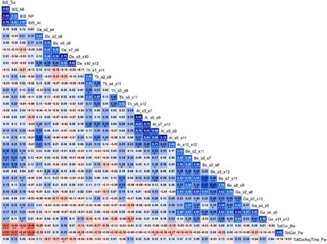 Correlation Matrix Showing Associations Among The Top Significant