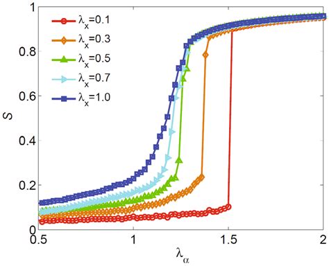 color online synchronization diagrams for a base layer with different