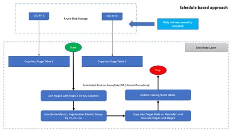 stored procedures is there a simple way to etl from
