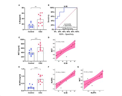 Il1b Might Participate In Activation Of Mast Cells Via The Nlrp3 In