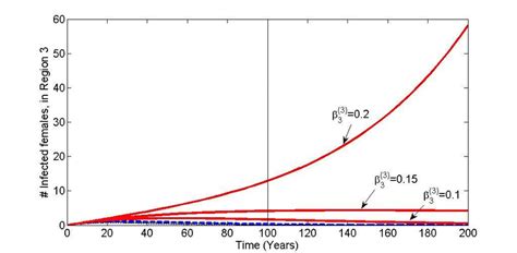 Deterministic Trajectories As Analogue Of Stochastic Model For