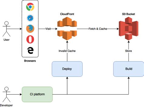 ci practices with teamcity and aws