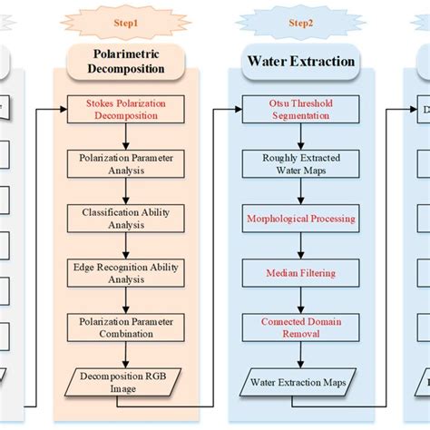 Overall Methodological Workflow For Dongting Lake Surface Area