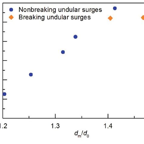 Leading Wave Amplitude Evolution During Surge Propagation Download
