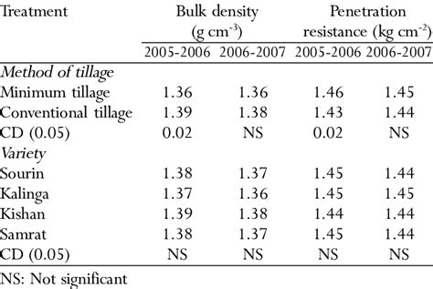Bulk Density And Penetration Resistance Under Various Tillage Systems