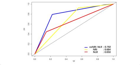 Receiver Operating Characteristic Curve Roc Analysis For The