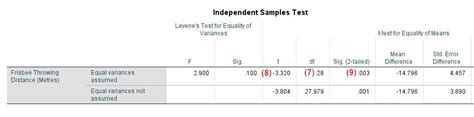 Informe De Prueba T De Muestras Independientes De Spss En Estilo Apa