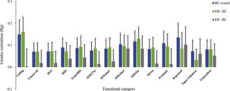 Investigating The Shared Genetic Architecture Of Uterine Leiomyoma And