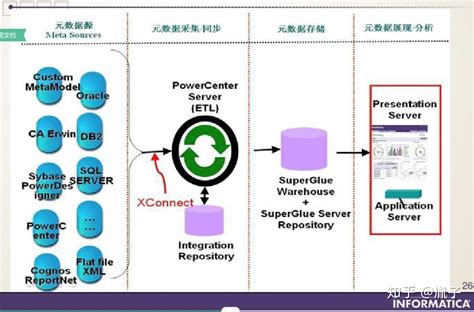 【收藏】关于元数据 Metadata 和元数据管理，这是我的见过最全的解读！ 知乎
