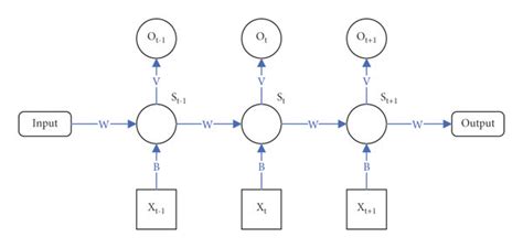 the structure of the rnn hidden layer download scientific diagram