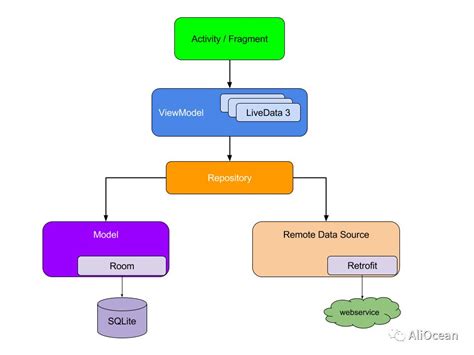 《android构建mvvm》系列 一 之 mvvm架构快速入门 xykjlcx的博客 csdn博客