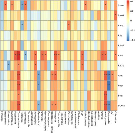 Heatmap Of The Spearman R Correlations Between The Gut Microbiota