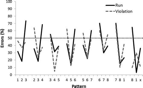 Mean Percentage Of Error Rates For Experiment 1 Phase 3 In Which Two