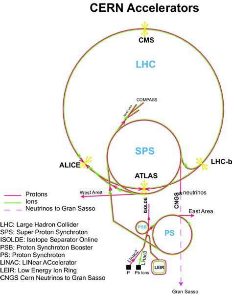 1 Cerns Accelerator Complex Download Scientific Diagram