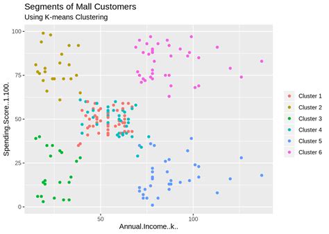Mall Customers Segmentation Customer Segmentation Using K Means