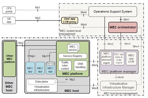 Multi Access Edge Computing Overview Of Etsi Ieee 5g