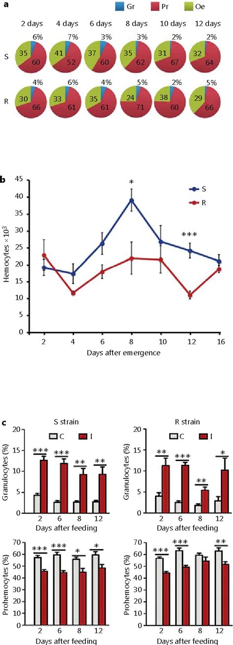 Figure 2 From The Role Of Hemocytes In Anopheles Gambiae Antiplasmodial