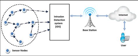 intrusion detection system in wireless sensor networks download