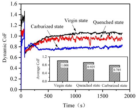 The Coefficient Of Friction Cof Of The Tribo Pairs Under Different