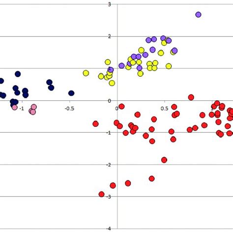 Pca Bi Dimensional Plot Pca Results Of Male Data Using A Covariance