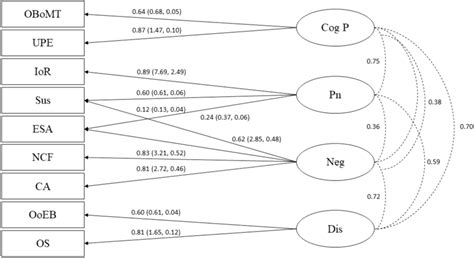 Standardised Estimates Unstandardised Estimates Standard Errors And