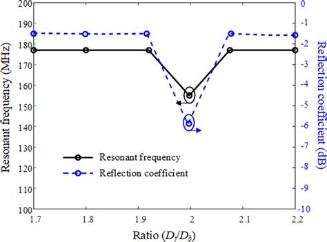 Simulated Resonant Frequencies And Reflection Coefficients As A