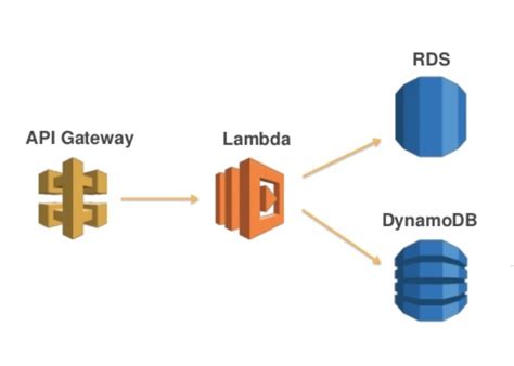 [aws] gateway lambda mysql rds